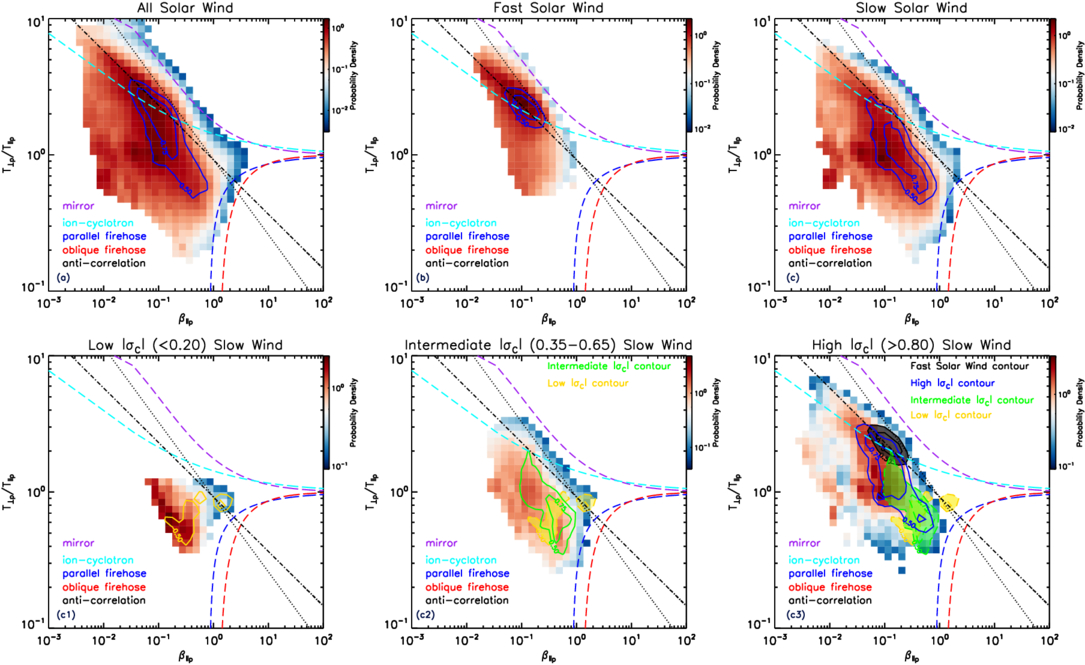 The Temperature Anisotropy and Helium Abundance Features of Alfvénic ...