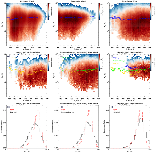 The Temperature Anisotropy and Helium Abundance Features of Alfvénic ...