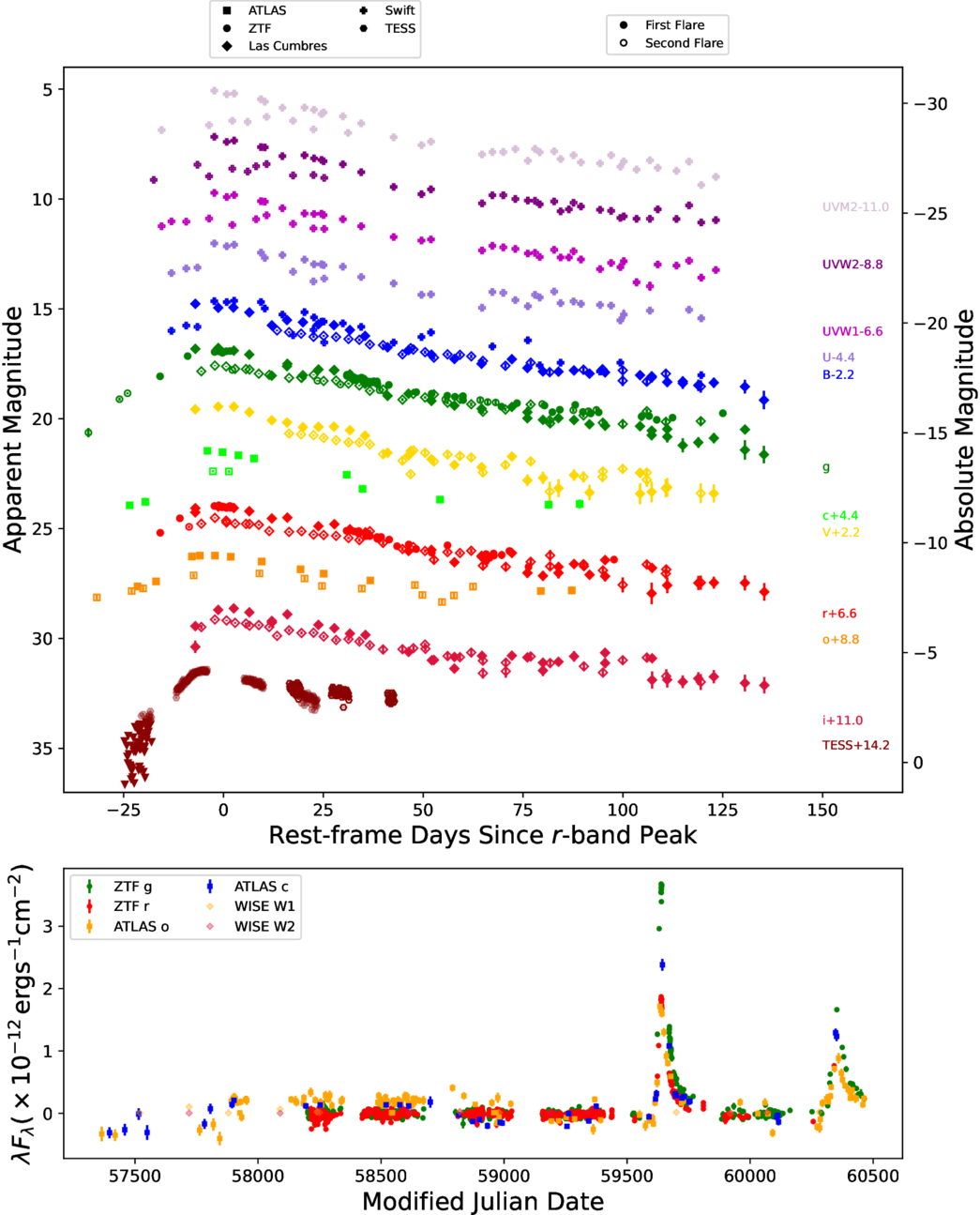 The Double Tidal Disruption Event AT 2022dbl Implies that at Least Some ...