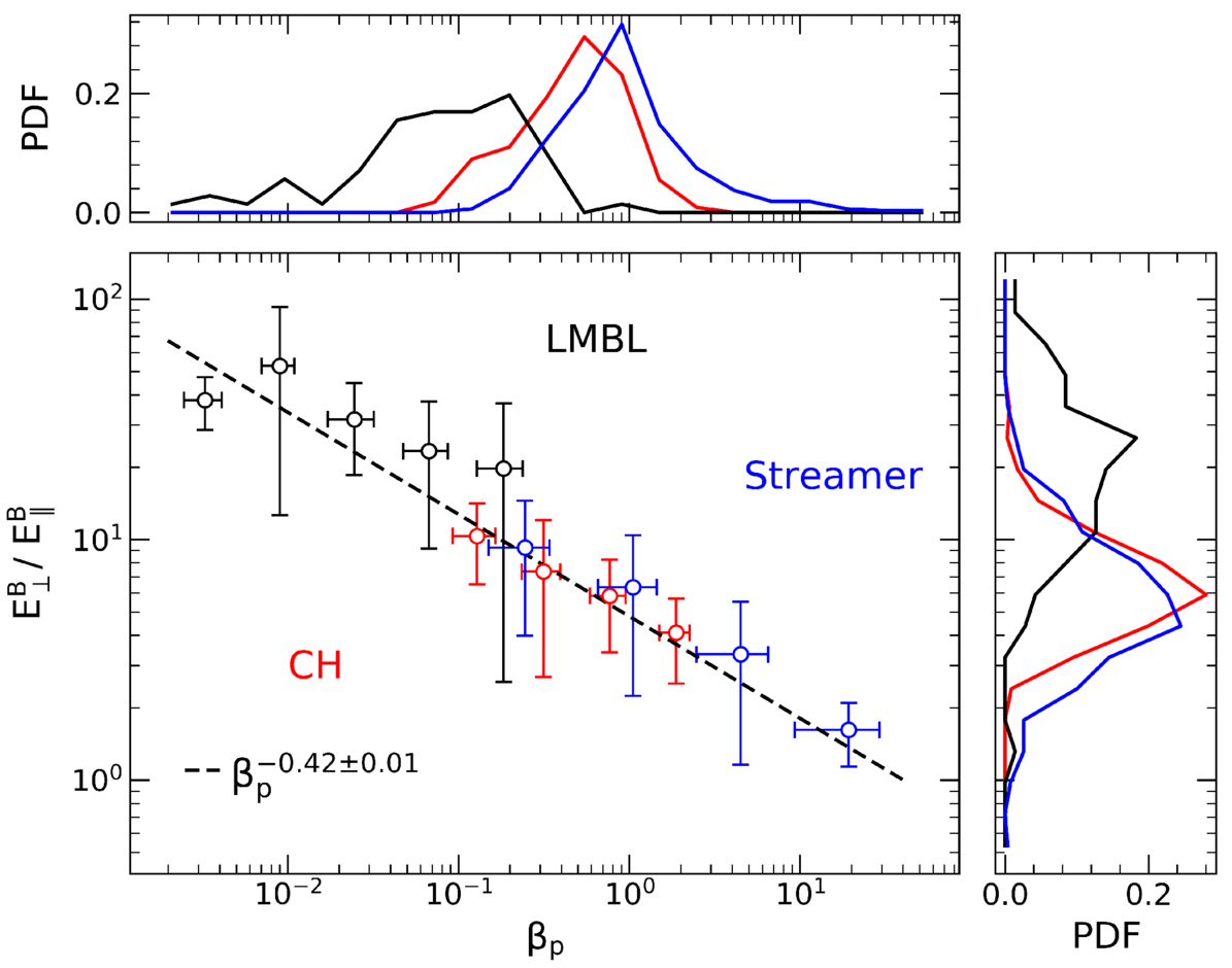Inertial-range Turbulence Anisotropy of the Young Solar Wind from ...
