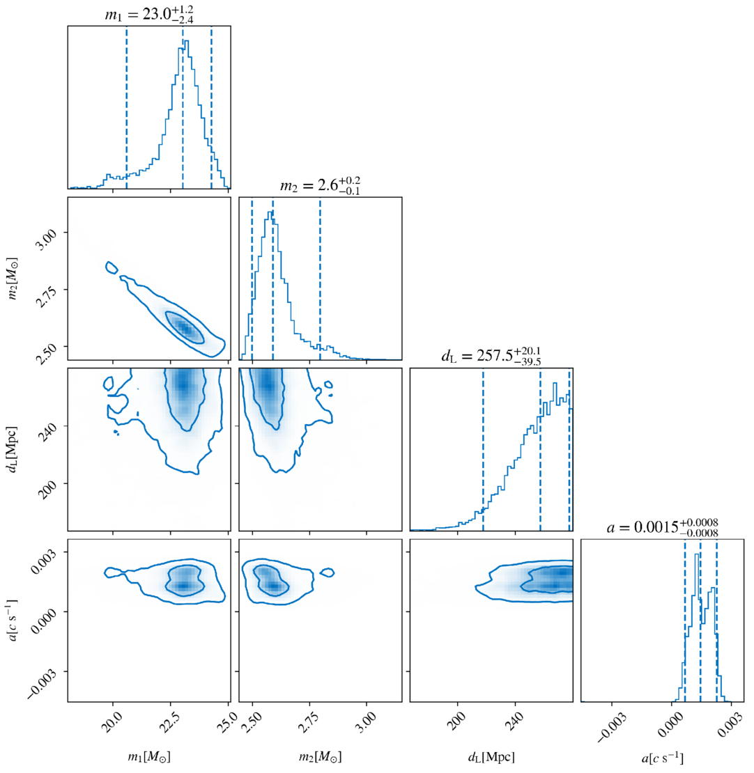 Indication for a Compact Object Next to a LIGO–Virgo Binary Black Hole ...