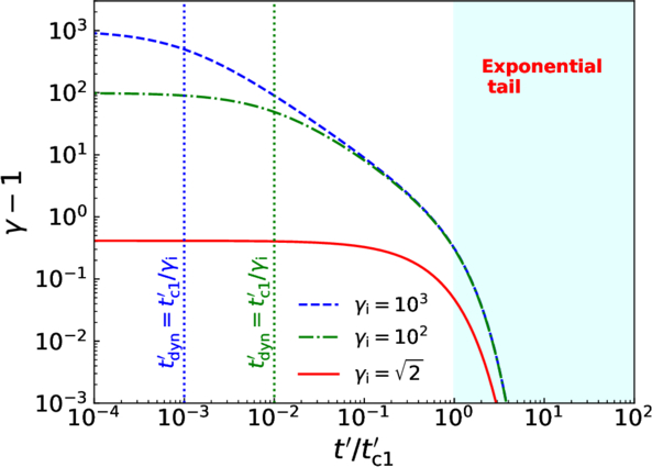 Cooling Regimes of Nonthermal Electrons: The Slow, the Fast, and the ...