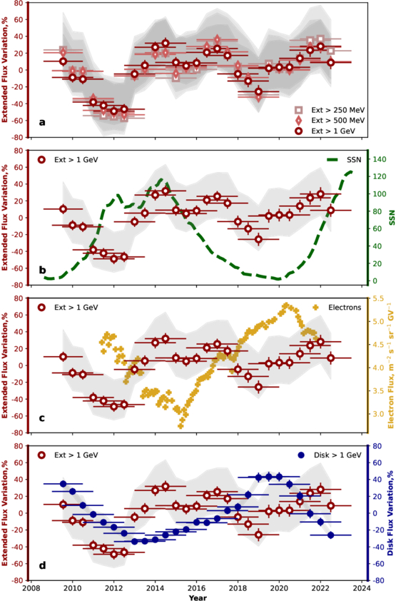 Puzzling Variation of Gamma Rays from the Sun over the Solar Cycle ...