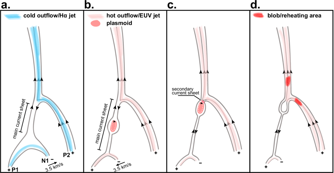 From Photospheric Footpoint Motion to Plasmoid Ejection: A Two-stage ...