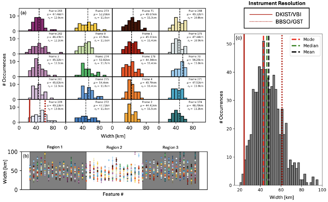 Unveiling Unprecedented Fine Structure in Coronal Flare Loops with the ...