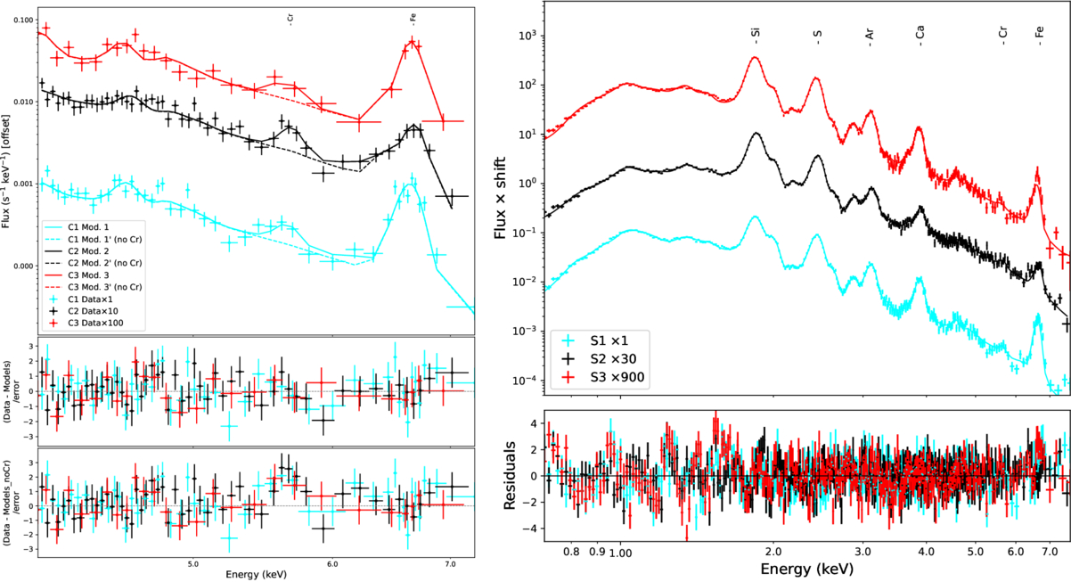 Extreme Anisotropies in Deep Layers of an Exploding Star: Overabundance ...