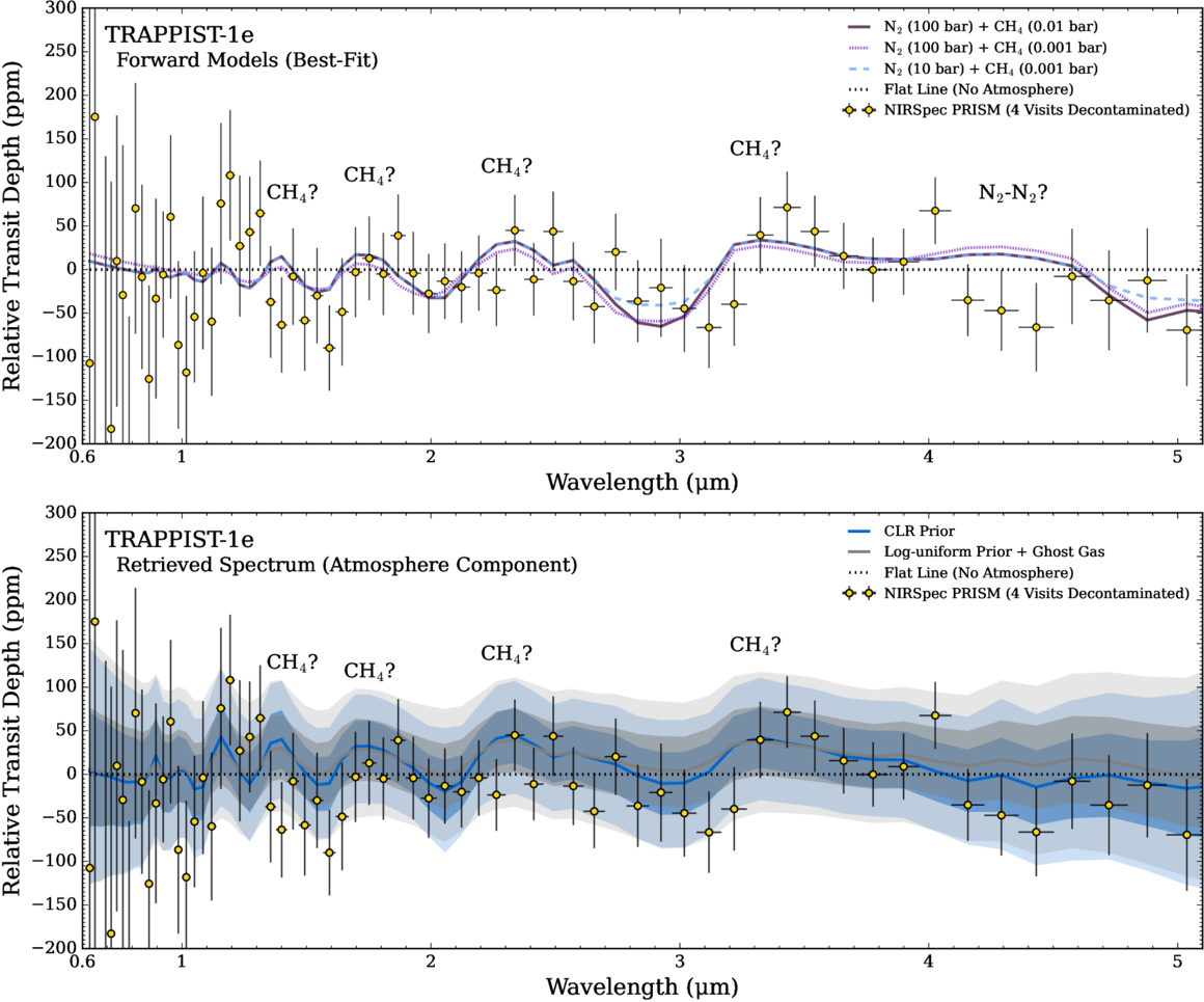 JWST-TST DREAMS: Secondary Atmosphere Constraints for the Habitable ...