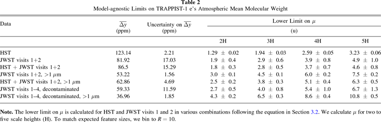 JWST-TST DREAMS: Secondary Atmosphere Constraints for the Habitable ...