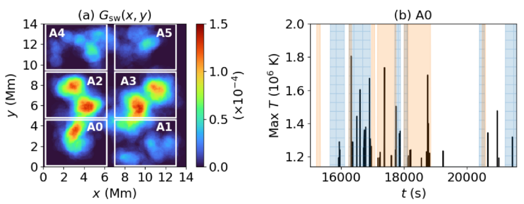 A Unified Picture of Swirl-driven Solar Coronal Heating: Magnetic ...