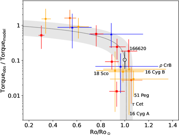 Weakened Magnetic Braking Signals the Collapse of the Global Stellar ...