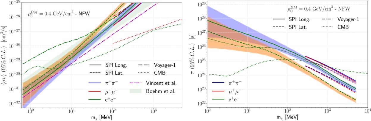 Erratum: “New 511 keV Line Data Provide Strongest sub-GeV Dark Matter ...