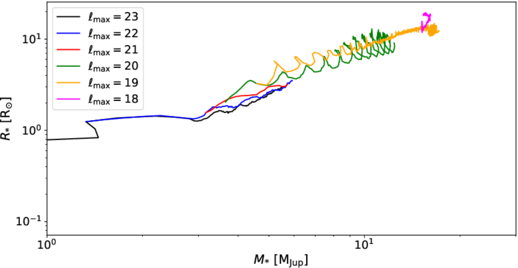 Brown Dwarf Formation through Gravitational Collapse: Insights from 3D ...