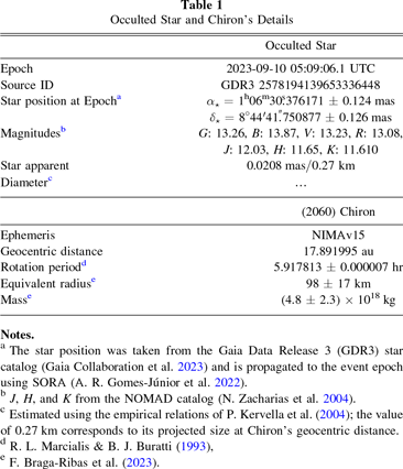 The Rings of (2060) Chiron: Evidence of an Evolving System - IOPscience