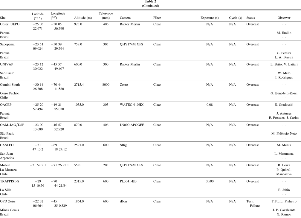 The Rings of (2060) Chiron: Evidence of an Evolving System - IOPscience