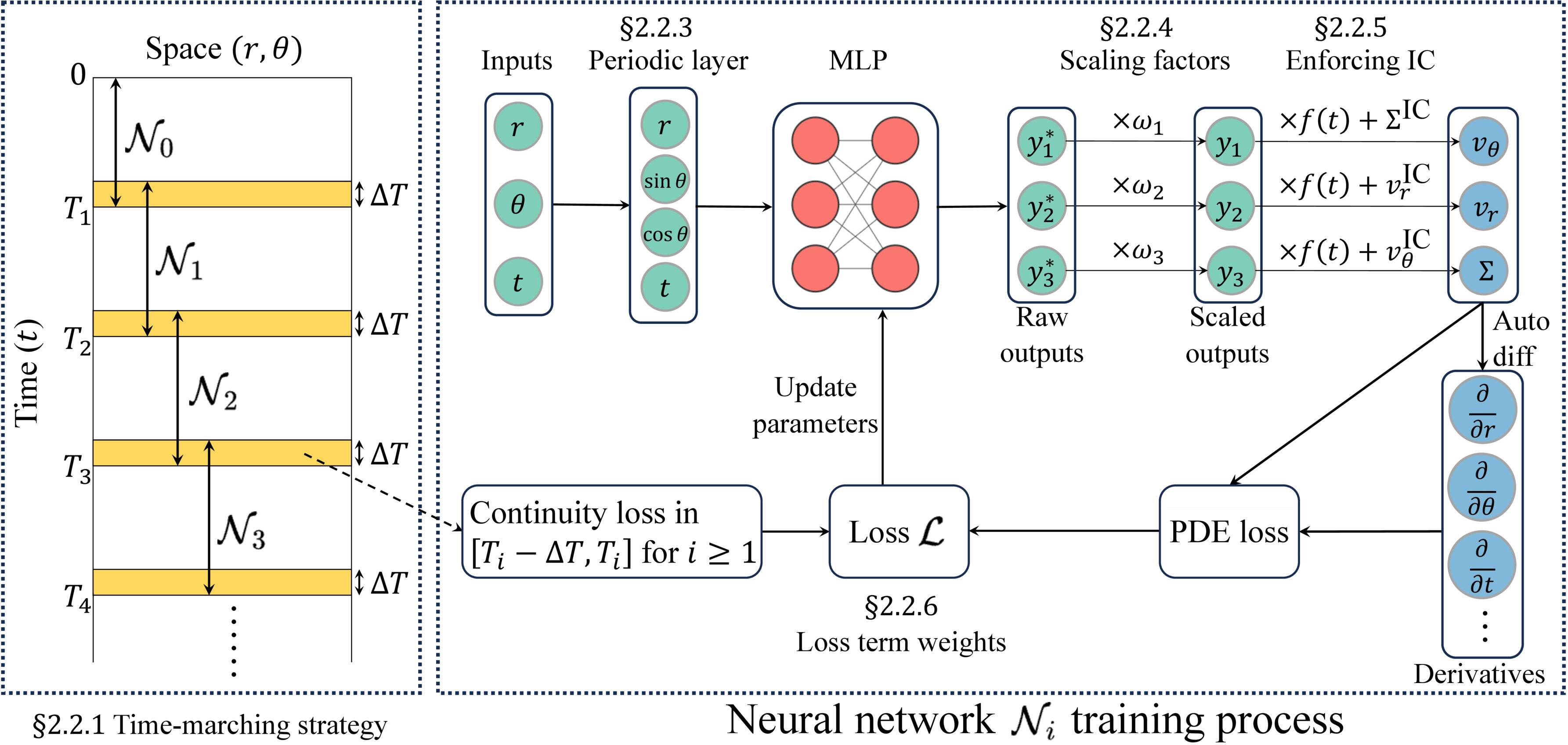 Neural Networks as Surrogate Solvers for Time-dependent Accretion Disk ...