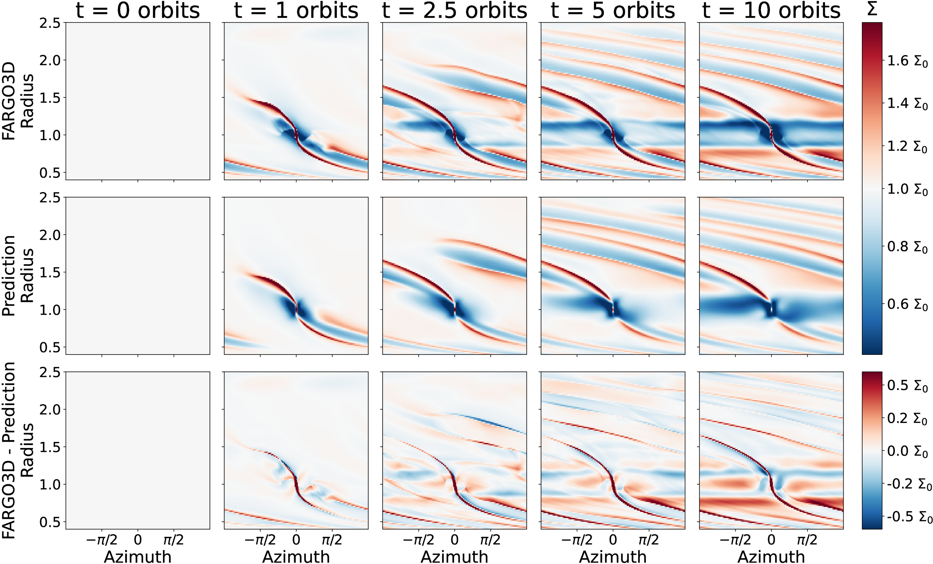 Neural Networks as Surrogate Solvers for Time-dependent Accretion Disk ...