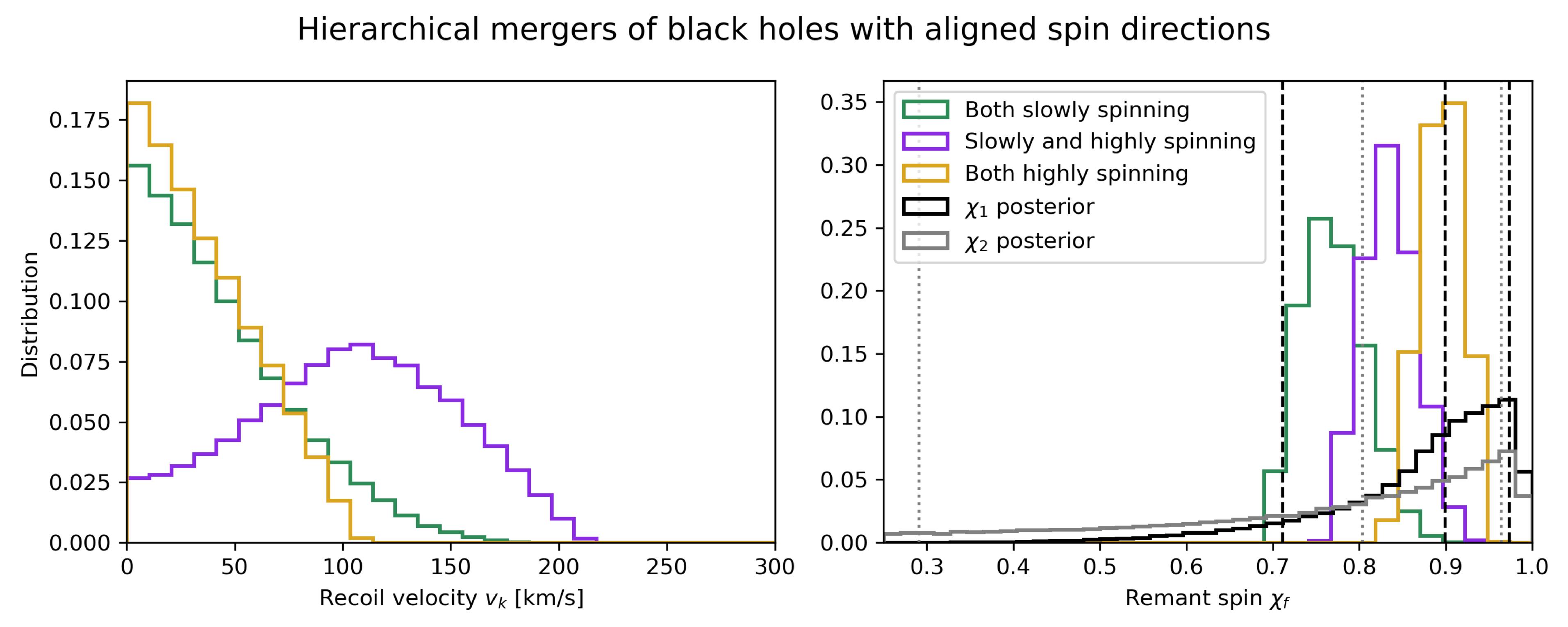 Resolving Black Hole Family Issues among the Massive Ancestors of Very ...