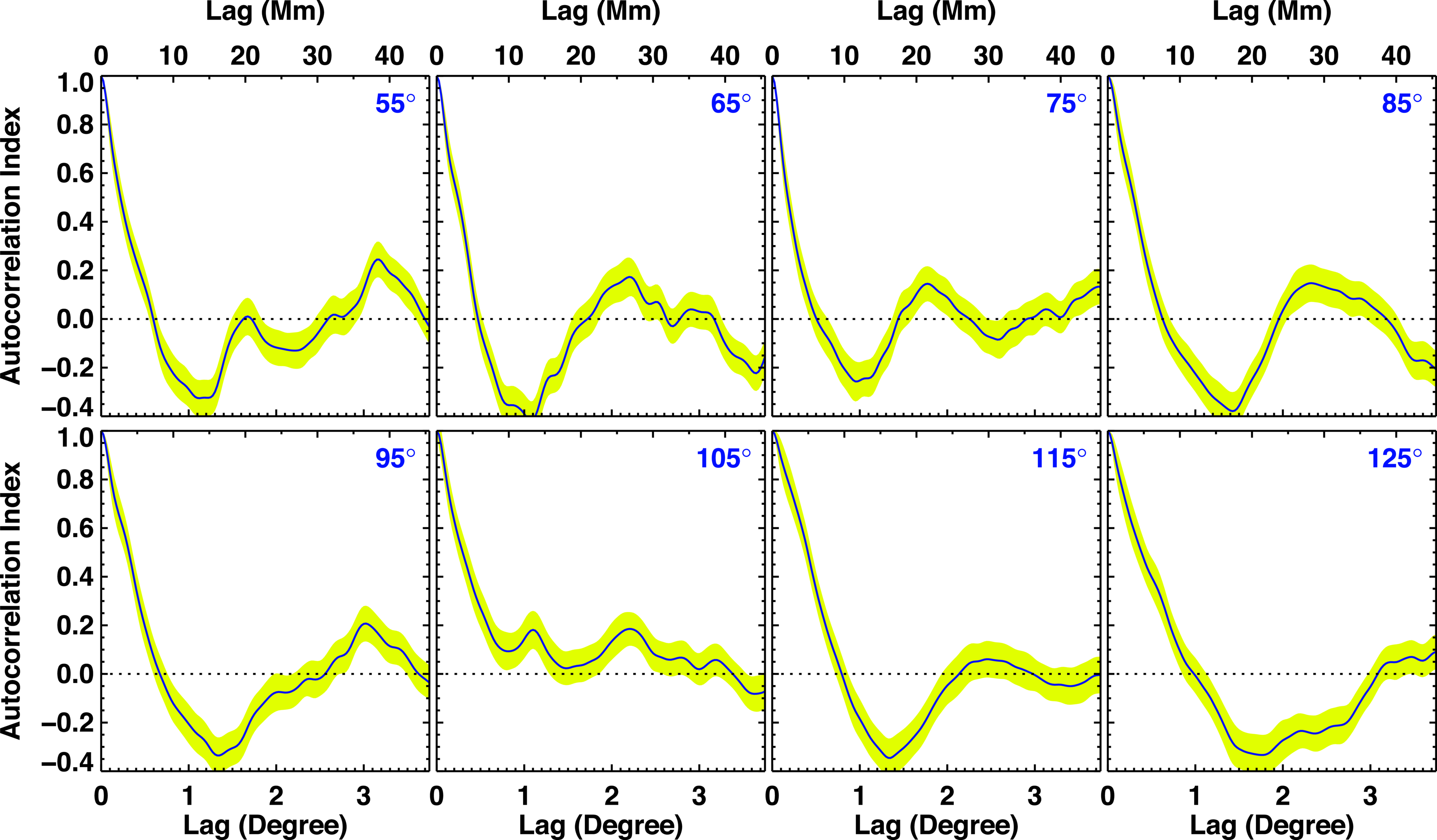 Supergranulation and Poleward Migration of the Magnetic Field at High ...