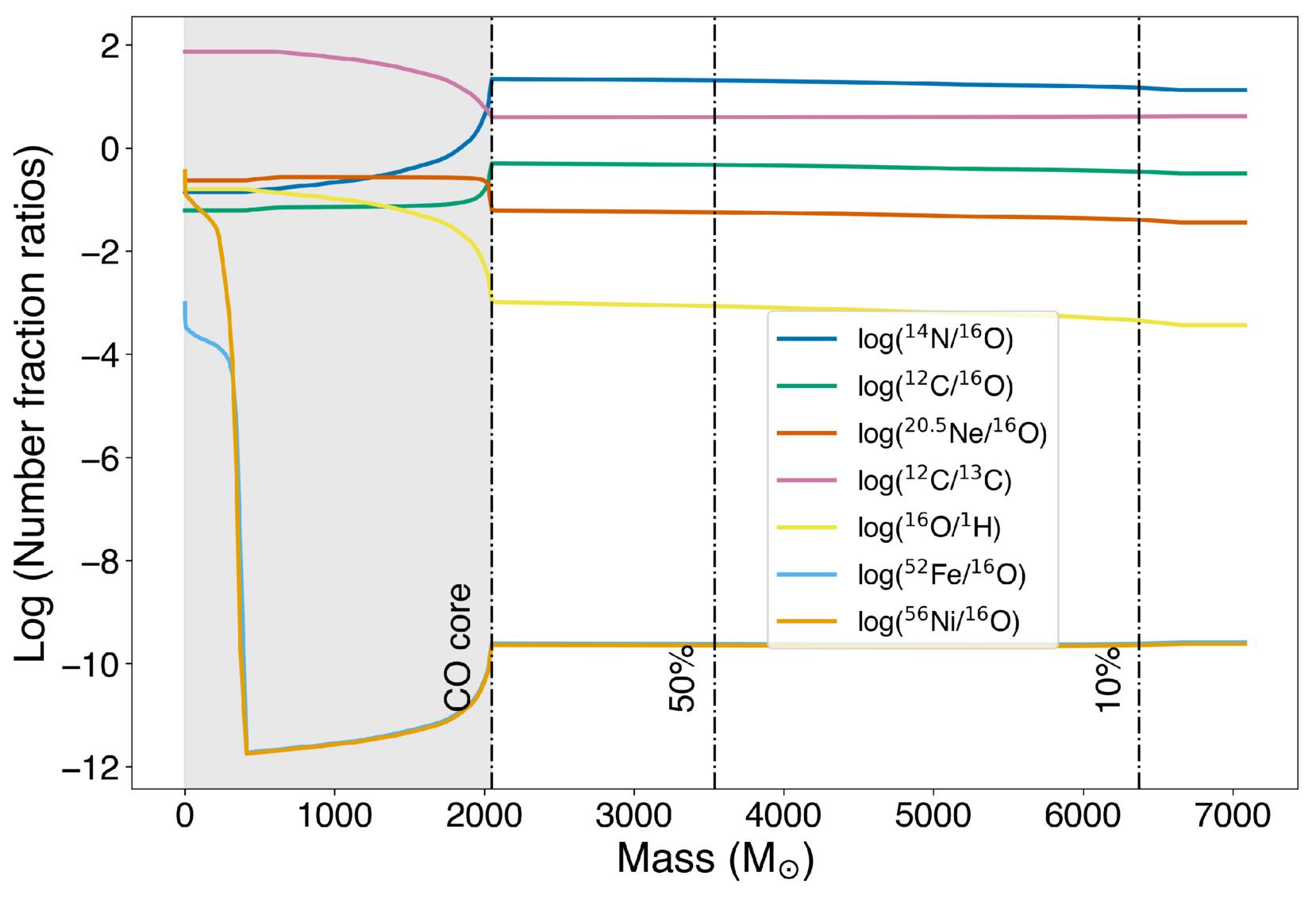 1000–10,000 M⊙ Primordial Stars Created the Nitrogen Excess in GS 3073 ...