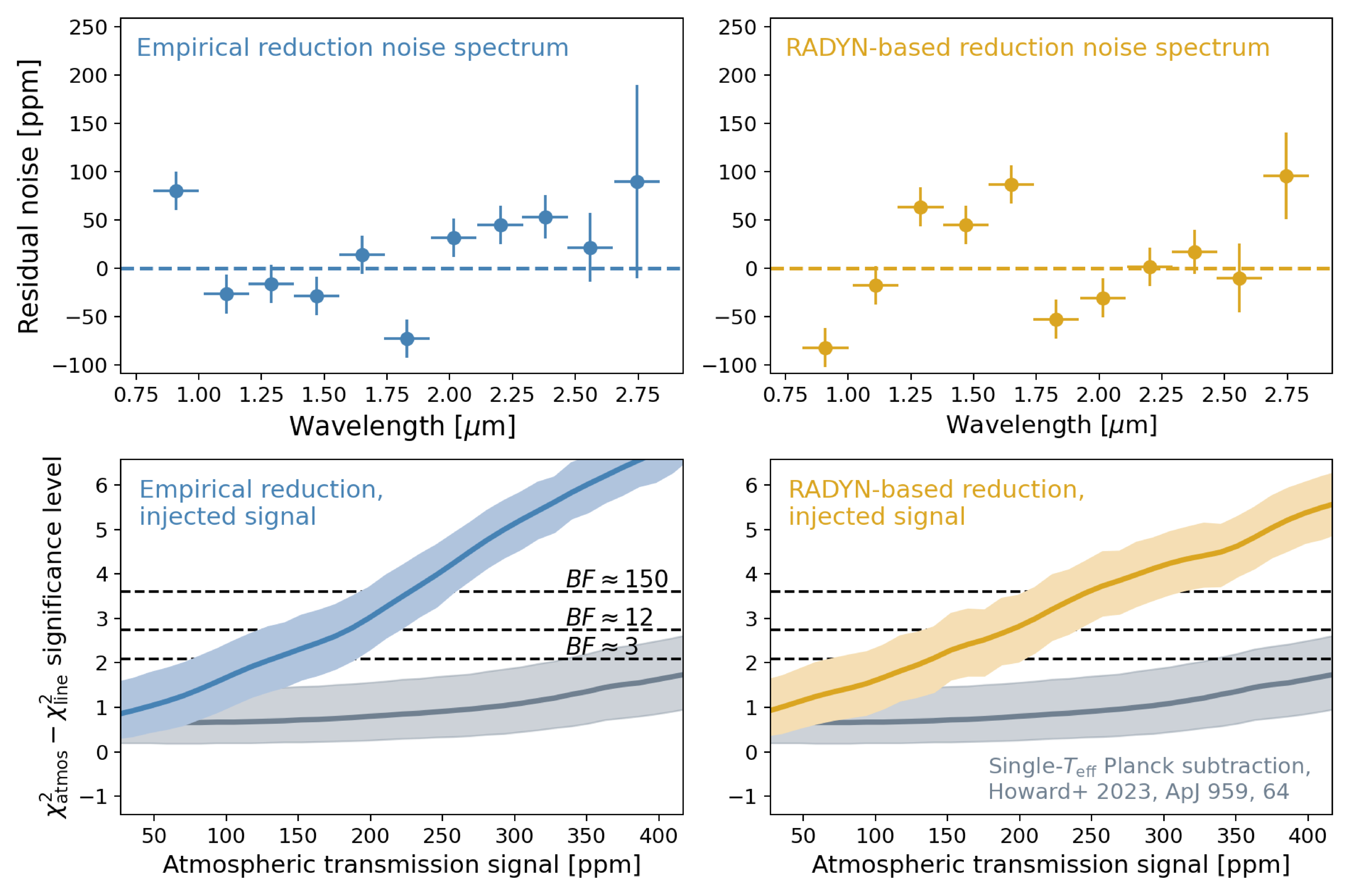 Separating Flare and Secondary Atmospheric Signals with RADYN Modeling ...
