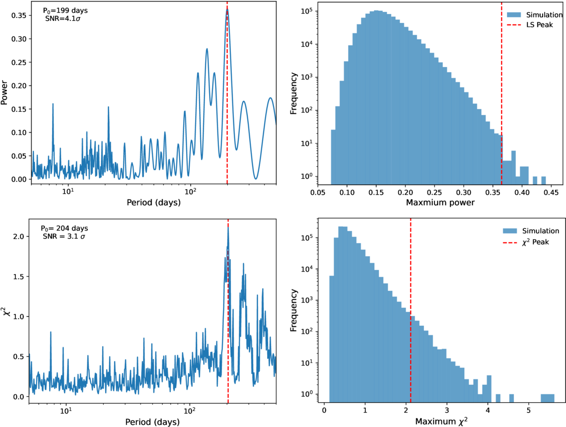 A Possible Periodic Rotation Measure Evolution in the Repeating FRB ...