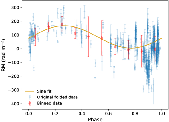 A Possible Periodic Rotation Measure Evolution in the Repeating FRB 20220529 - IOPscience