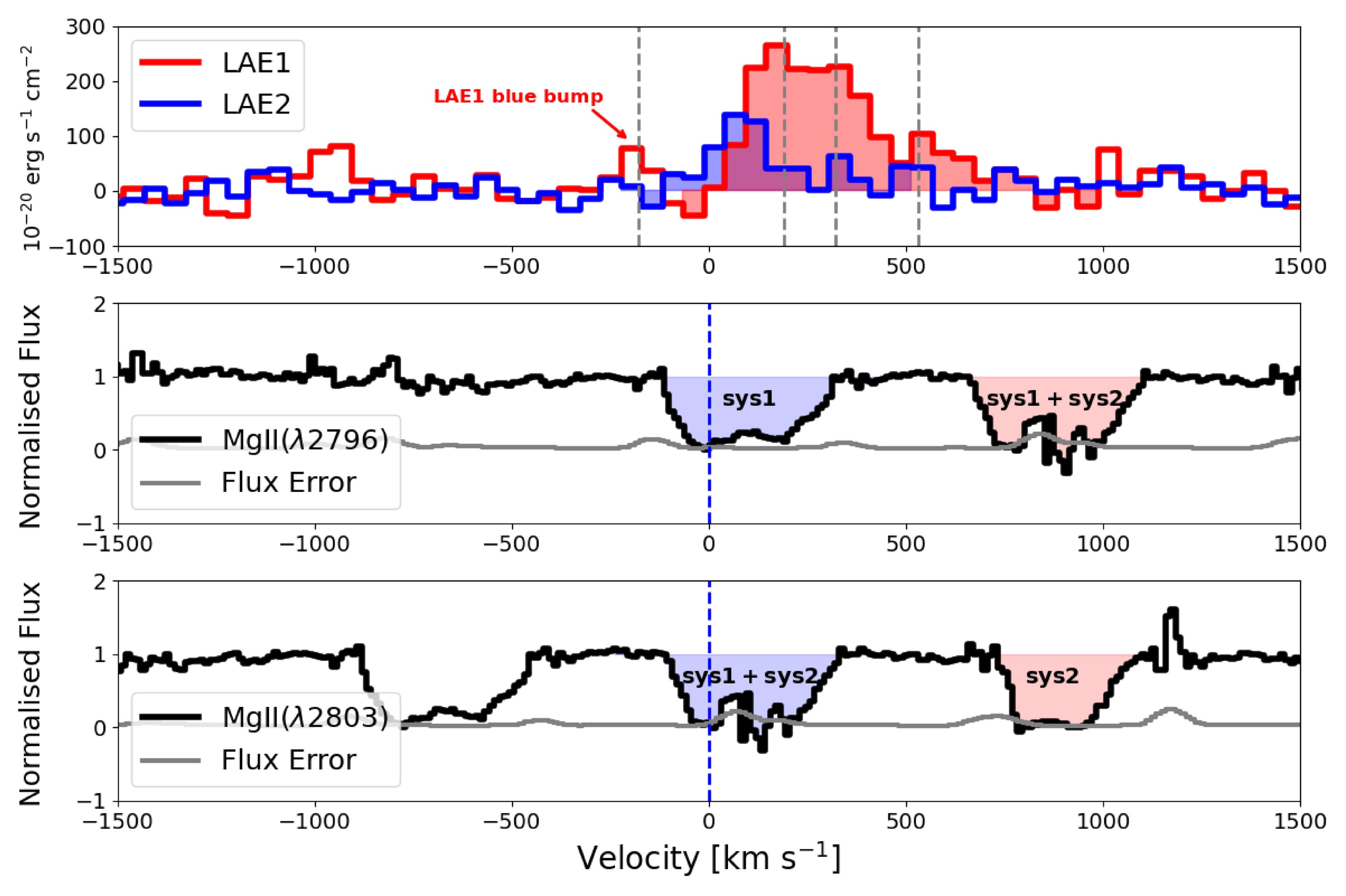 Disturbed Cold Gas in Galaxy and Structure Formation - IOPscience