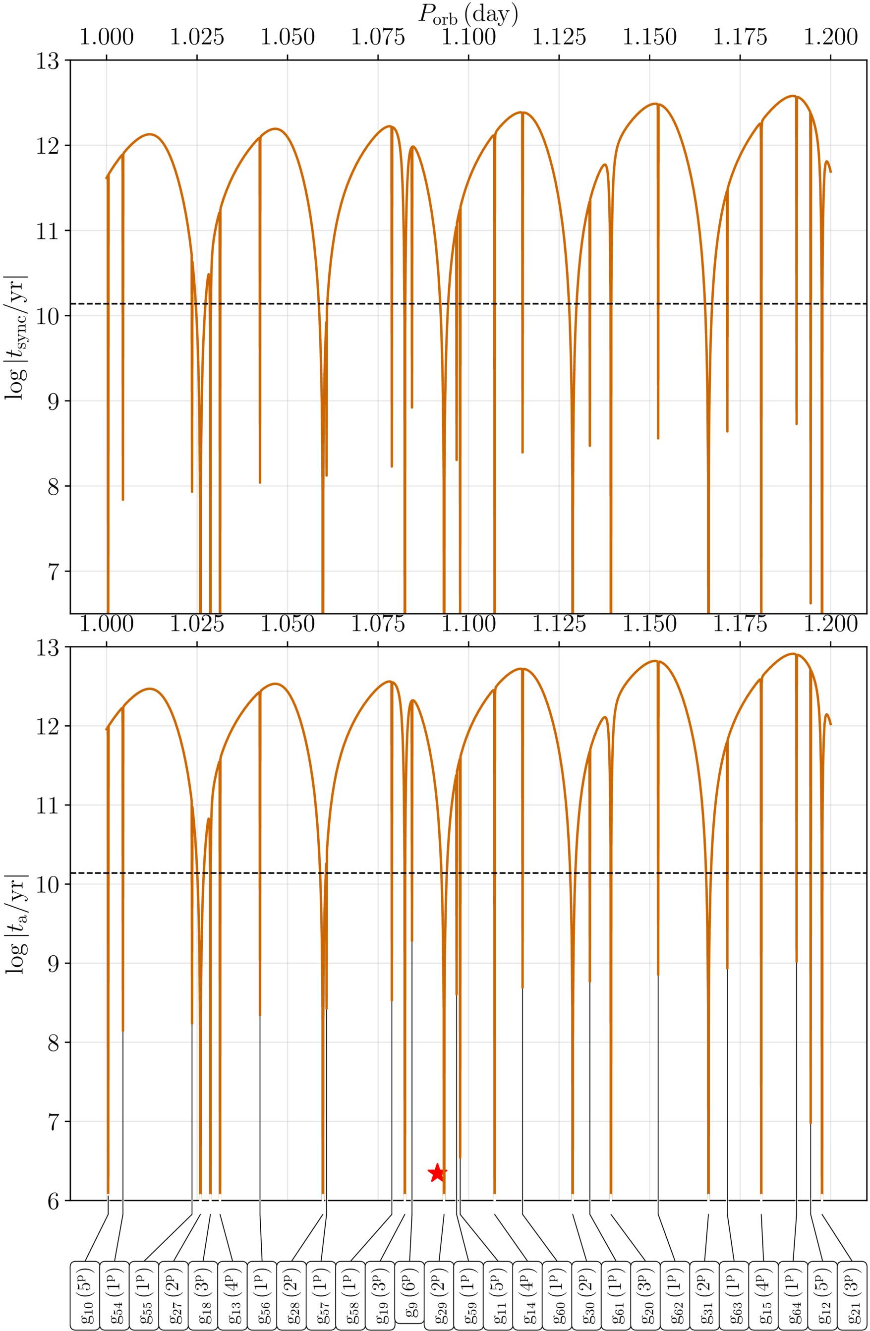 Numerical Nonadiabatic Tidal Calculations with GYRE-tides: The WASP-12 ...