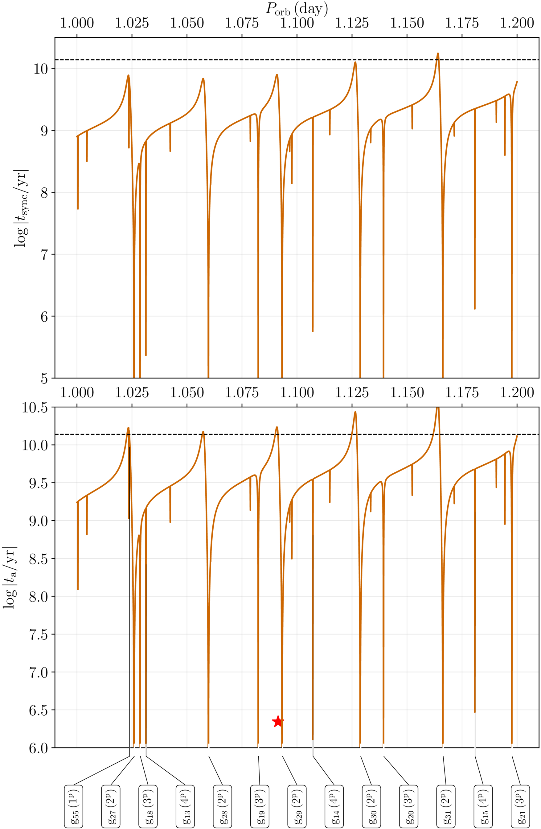 Numerical Nonadiabatic Tidal Calculations with GYRE-tides: The WASP-12 ...