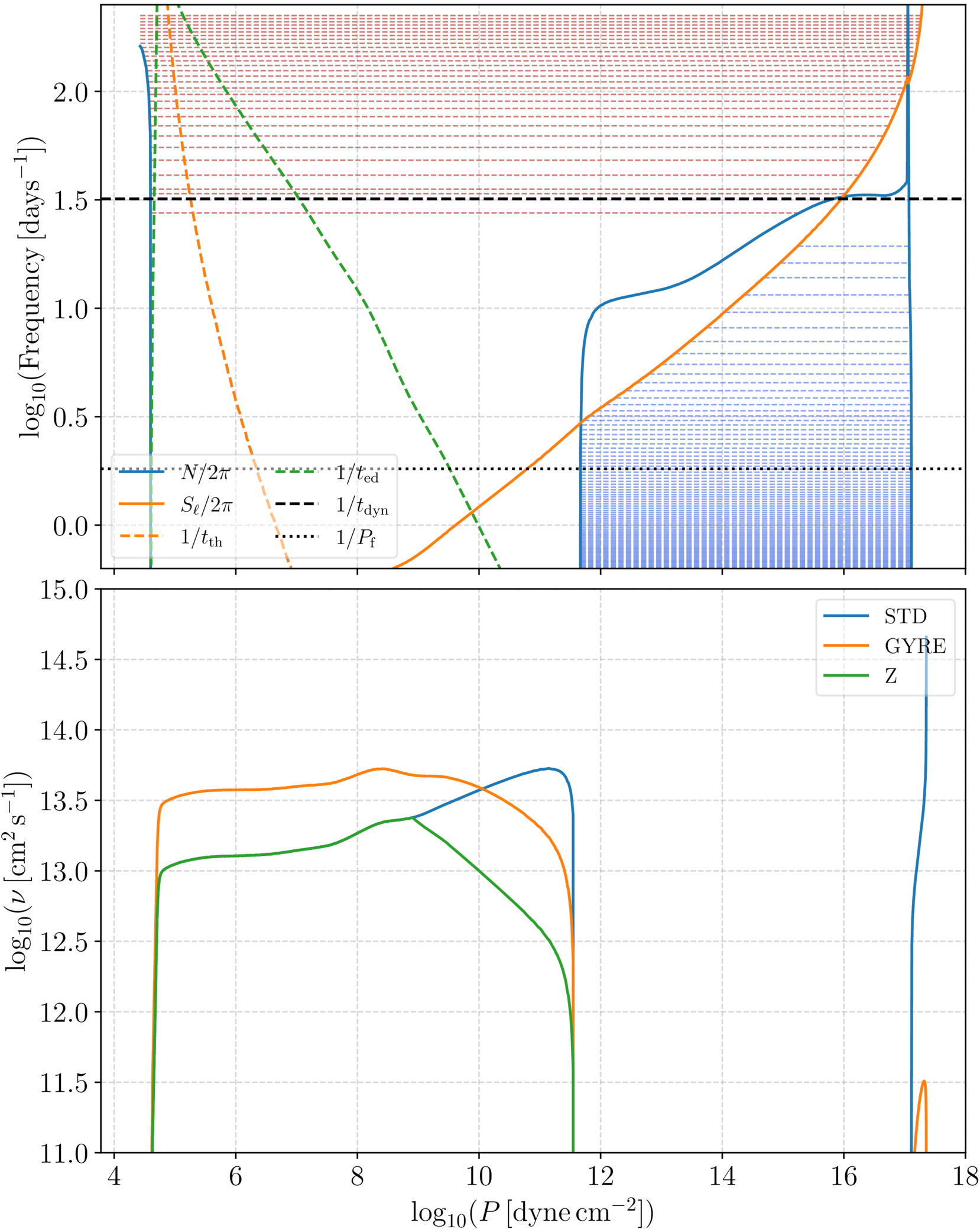 Numerical Nonadiabatic Tidal Calculations with GYRE-tides: The WASP-12 ...
