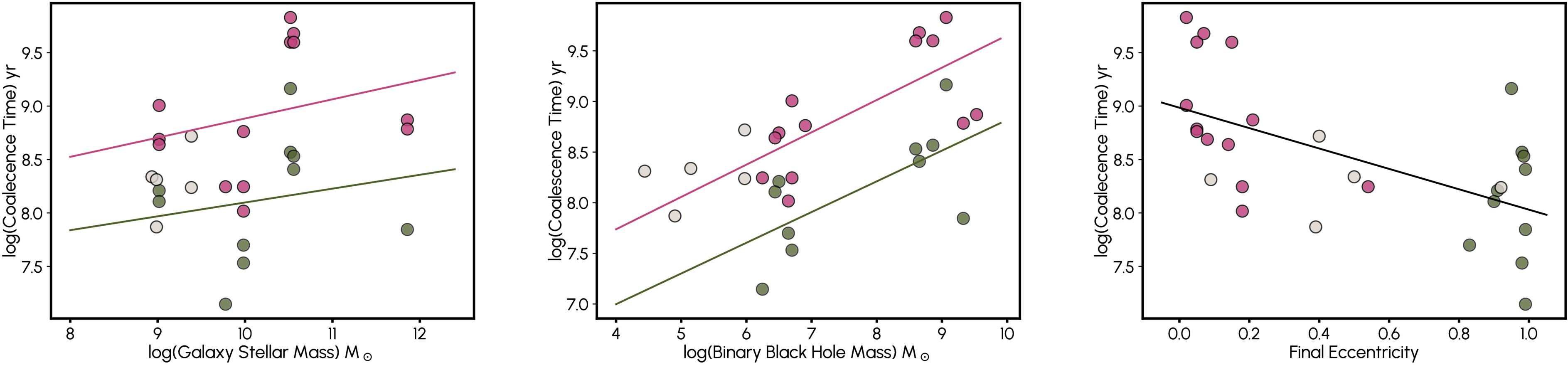 Handy Relation between Binary Black Hole Merger Times and Host Galaxy ...