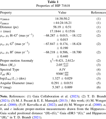 OASIS Survey Direct Imaging and Astrometric Discovery of HIP 71618 B: A ...