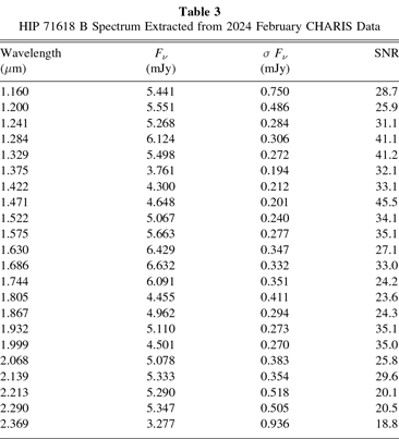 OASIS Survey Direct Imaging and Astrometric Discovery of HIP 71618 B: A ...