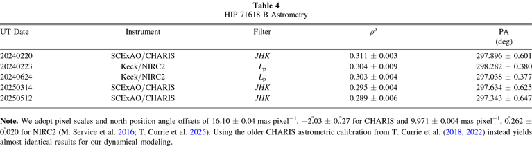 OASIS Survey Direct Imaging and Astrometric Discovery of HIP 71618 B: A ...