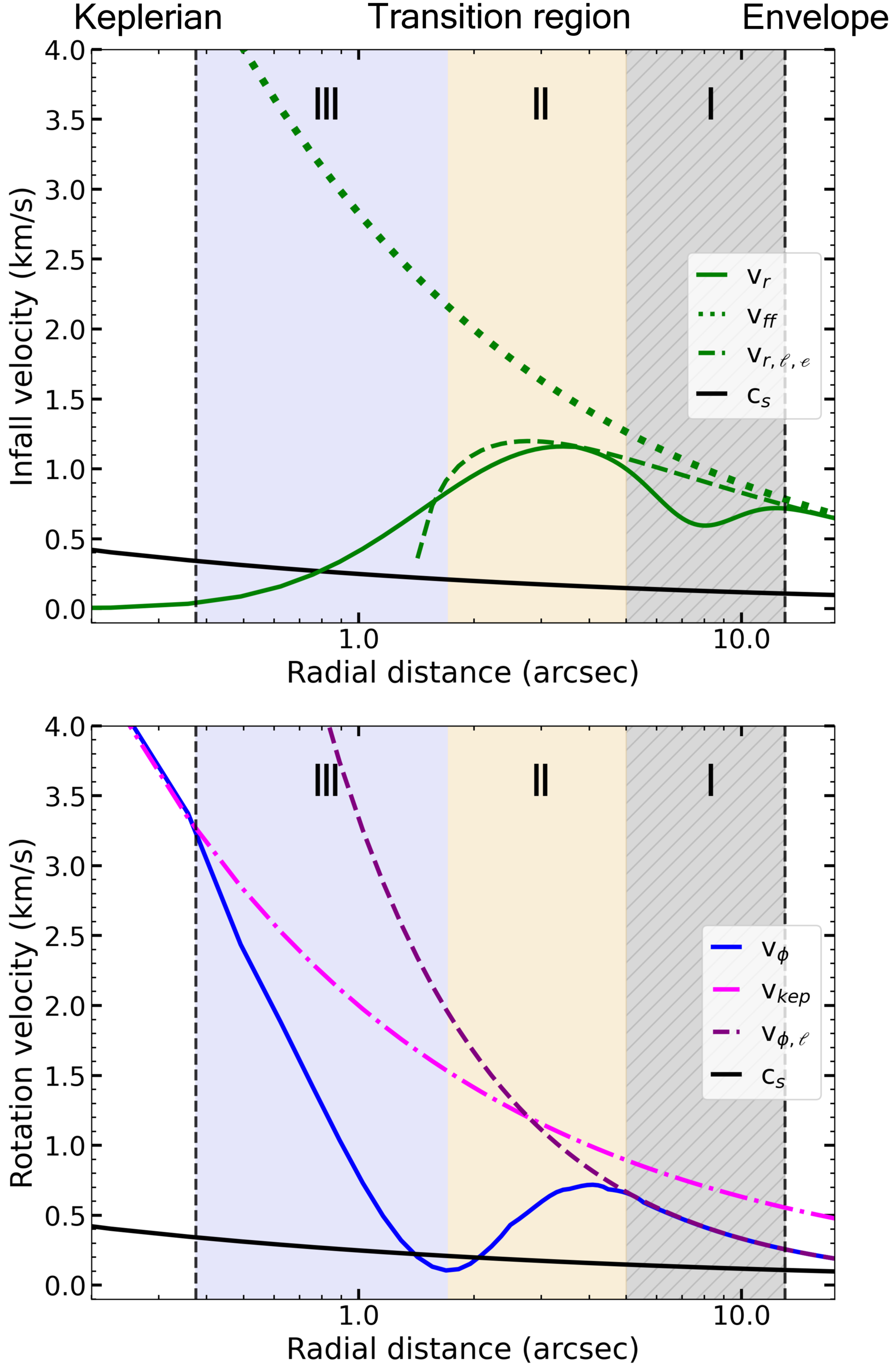 The Rotation Dip in the Envelope–Disk Transition of HH 111: Evidence ...