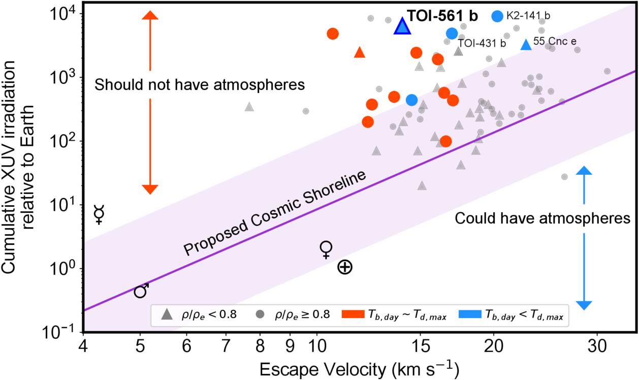 A Thick Volatile Atmosphere on the Ultrahot Super-Earth TOI-561 b ...