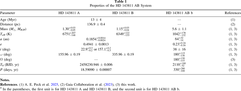 HD 143811 AB b: A Directly Imaged Planet Orbiting a Spectroscopic ...