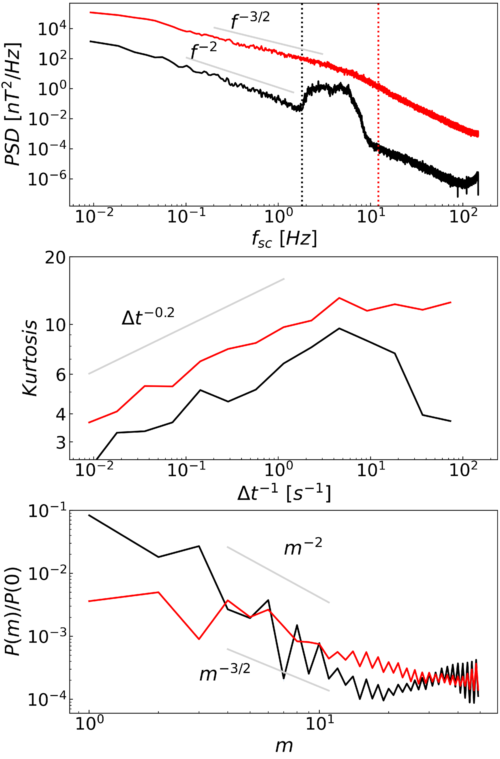 Velocity-space Turbulent Cascade in the Near-Sun Solar Wind: First ...