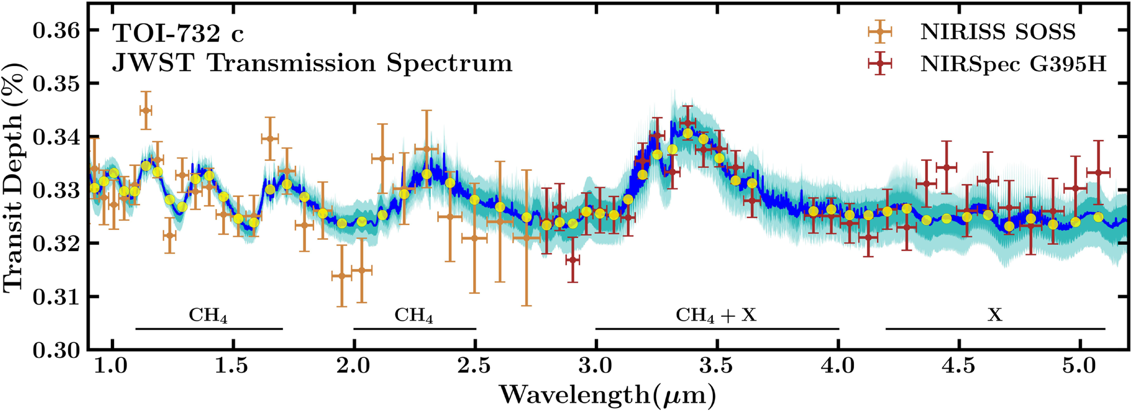 A JWST Transmission Spectrum of the Temperate Sub-Neptune TOI-732 c ...
