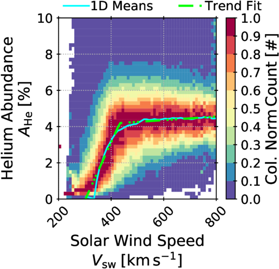 On the Regulation of the Solar Wind Helium Abundance by the Hydrogen ...