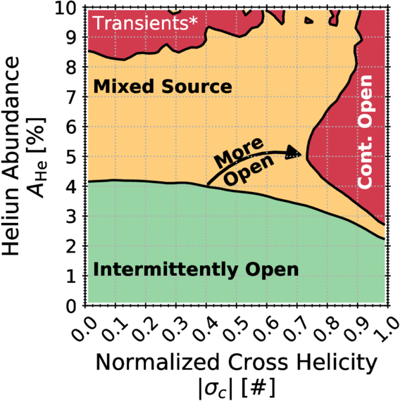 On the Regulation of the Solar Wind Helium Abundance by the Hydrogen ...