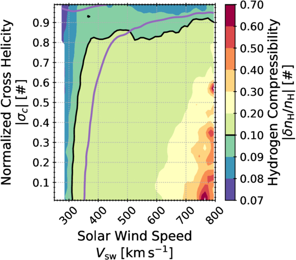 On the Regulation of the Solar Wind Helium Abundance by the Hydrogen ...
