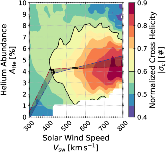 On the Regulation of the Solar Wind Helium Abundance by the Hydrogen ...