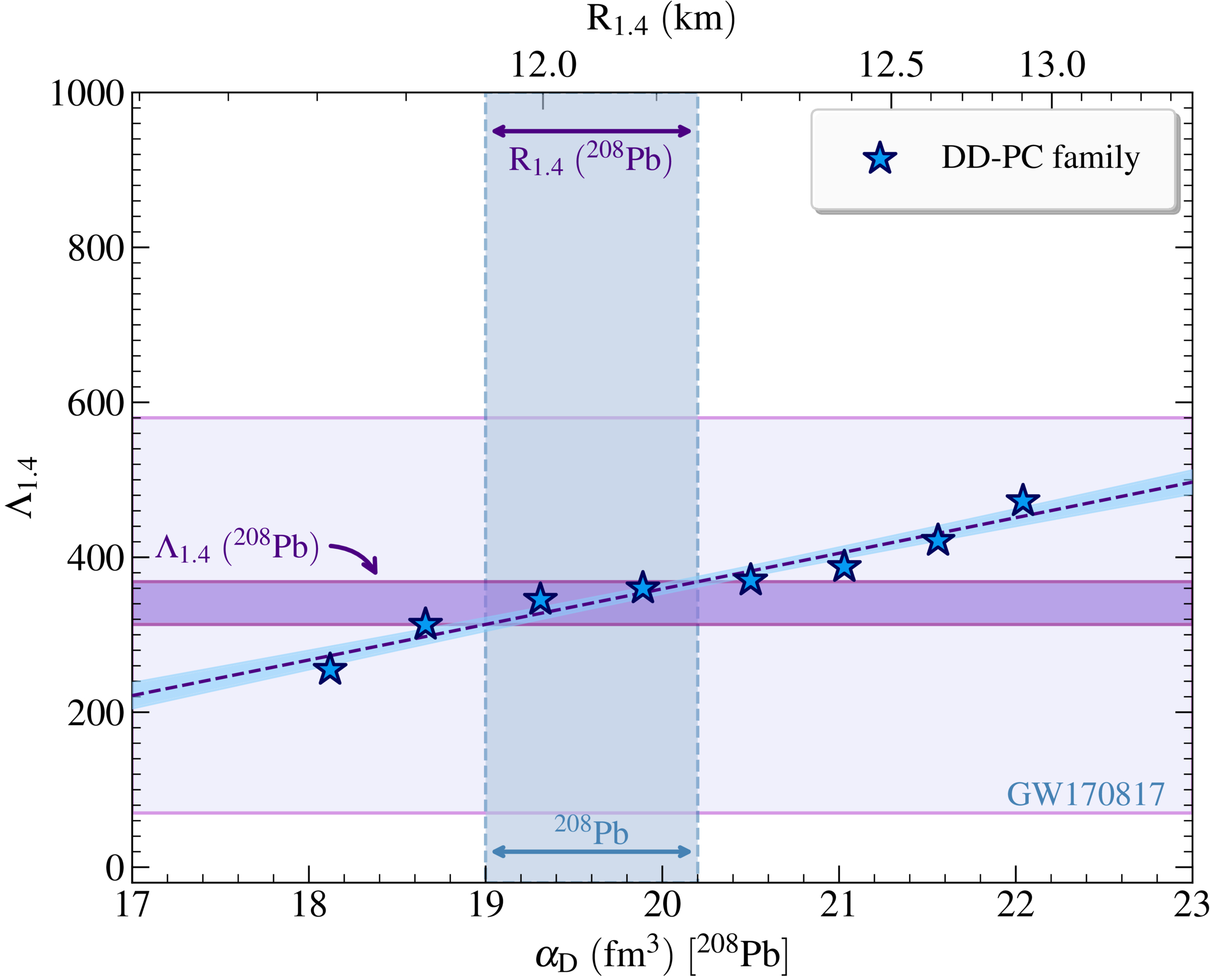 Dipole Polarizability of Finite Nuclei as a Probe of Neutron Stars ...