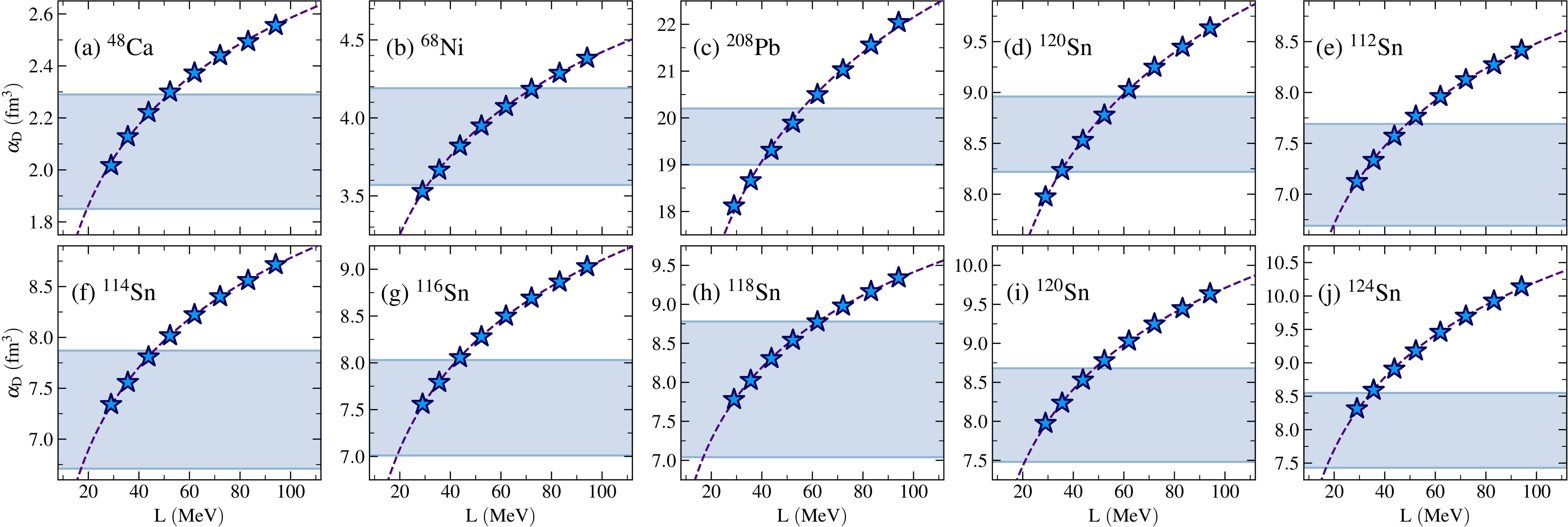Dipole Polarizability of Finite Nuclei as a Probe of Neutron Stars ...