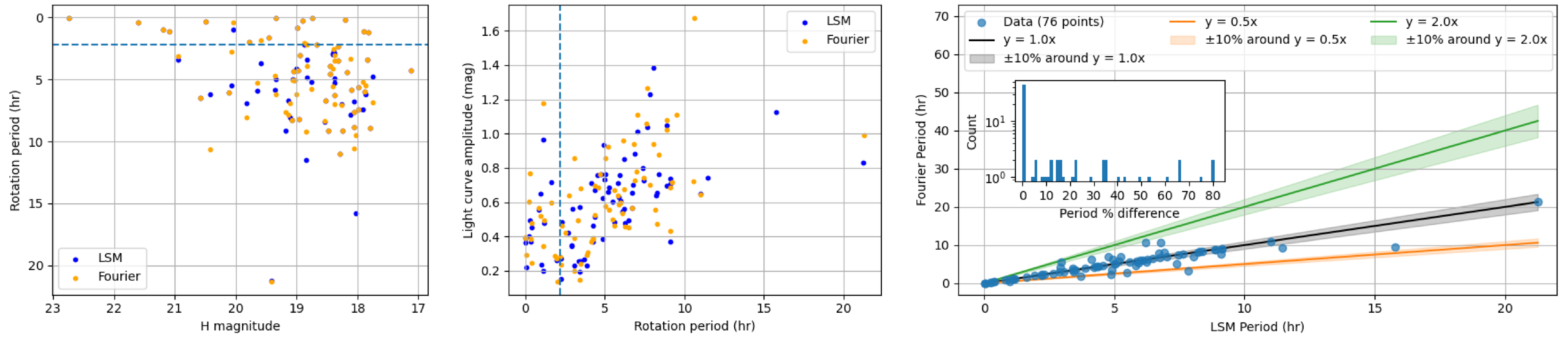 Lightcurves, Rotation Periods, and Colors for Vera C. Rubin Observatory ...