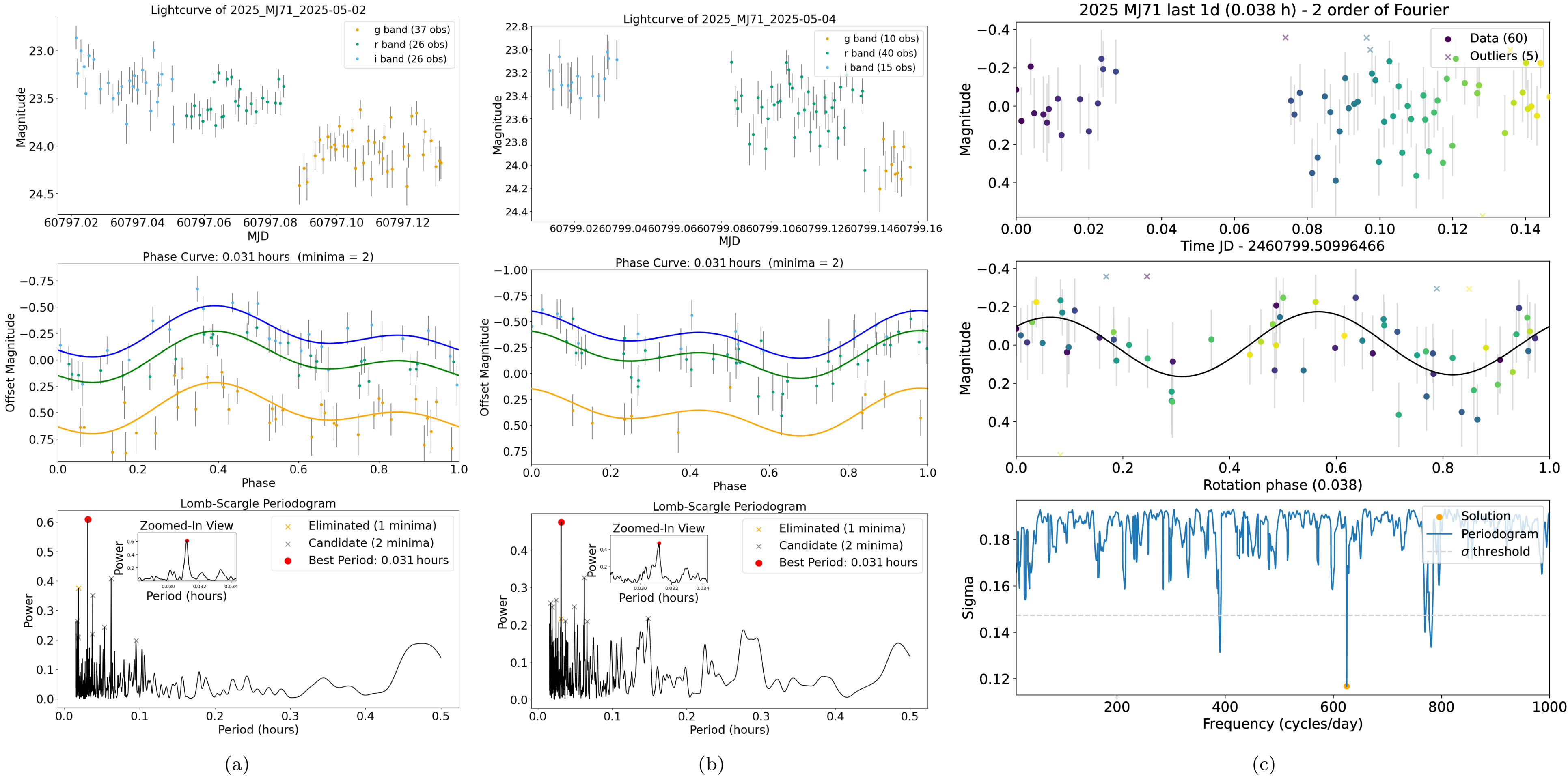 Lightcurves, Rotation Periods, and Colors for Vera C. Rubin Observatory ...