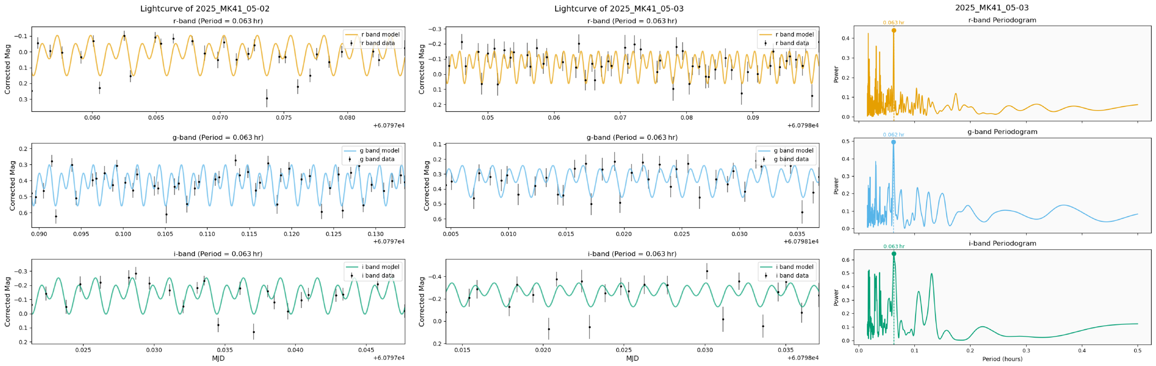 Lightcurves, Rotation Periods, and Colors for Vera C. Rubin Observatory ...