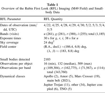 Lightcurves, Rotation Periods, and Colors for Vera C. Rubin Observatory ...