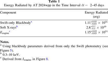 The Most Luminous Known Fast Blue Optical Transient AT 2024wpp ...